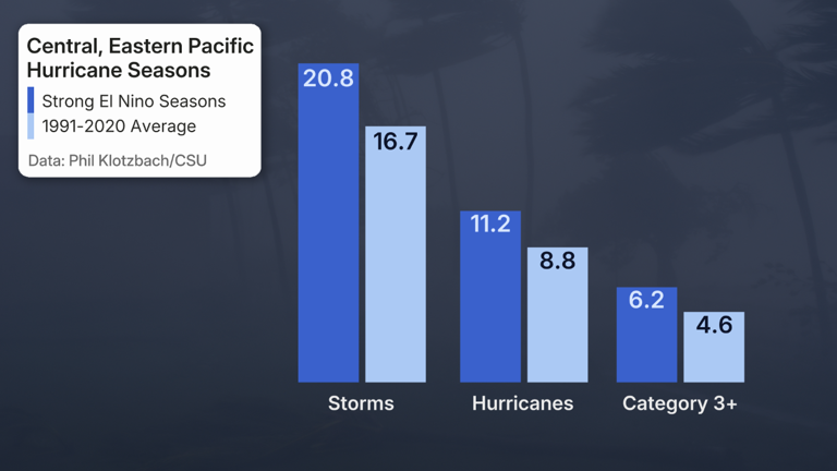 Eastern Pacific hurricane season starts Friday. A potential super El ...