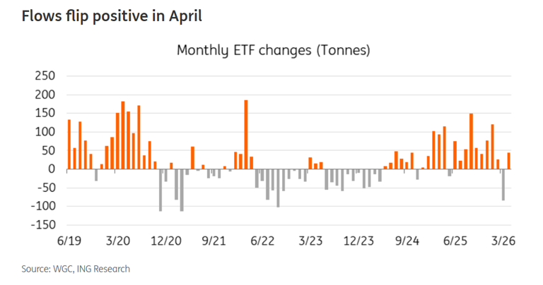 ING sees gold near $5,000/oz by year-end despite current weakness