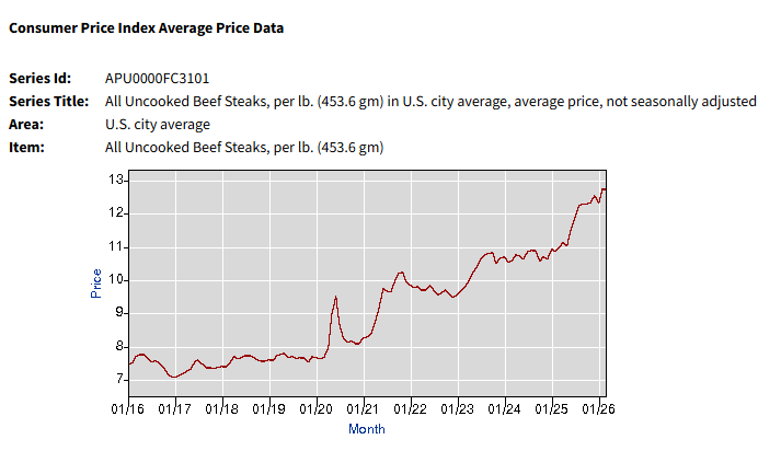 The Trump administration cuts tariffs as US beef prices continue to surge
