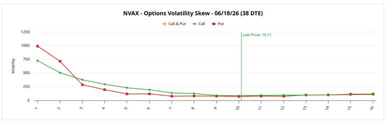 Novavax stock is red hot but the smart money is slamming on the brakes