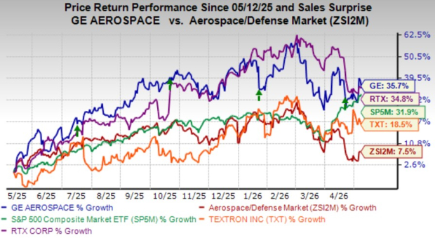 GE Aerospace rises 35.7% in a year: Is the stock worth buying now?