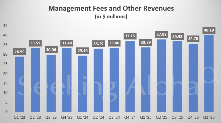 Simon Property Group in charts: Base minimum rent rises to $61.99 per sqft