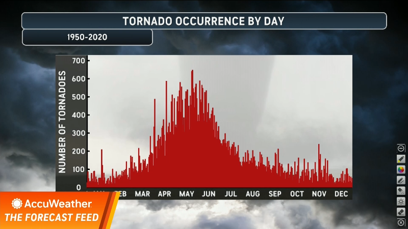 Entering the heart of the severe weather season