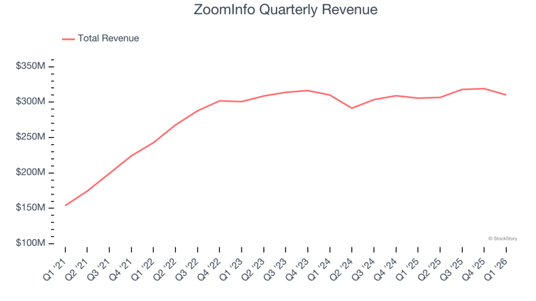 ZoomInfo (NASDAQ:GTM) Exceeds Q1 CY2026 Expectations But Stock Drops 28.6%