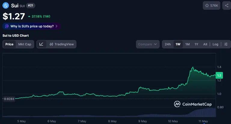 Sui Network plans confidential transactions as privacy demand heats up ...