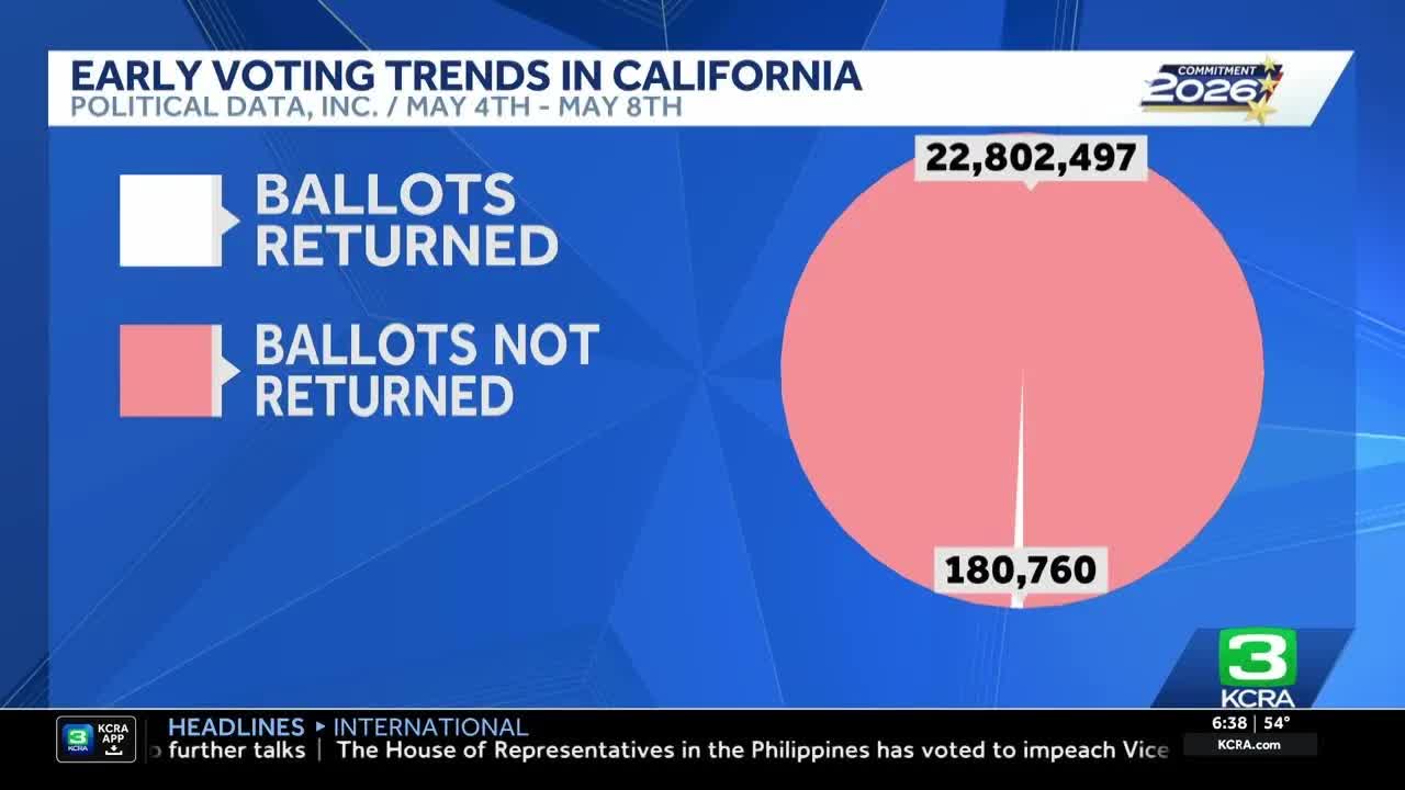 California early voting trends before June primary
