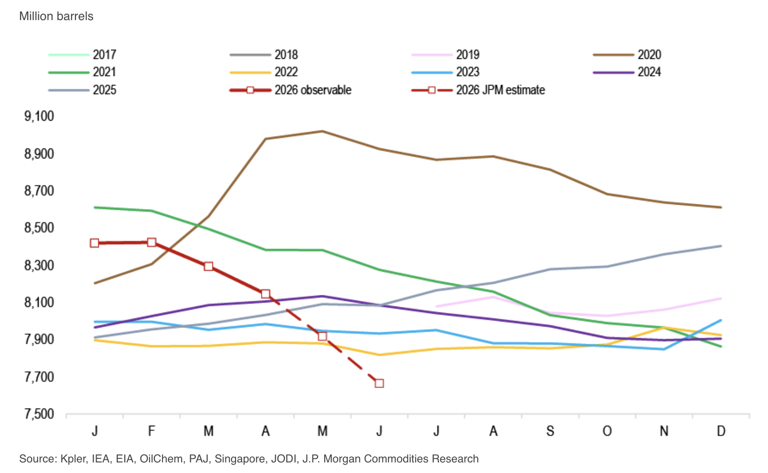 The global oil market is running out of options: 'You cannot print ...