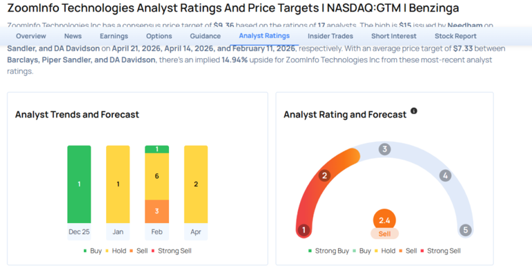 ZoomInfo earnings are imminent; these most accurate analysts revise ...