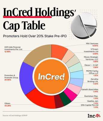 InCred Holdings UDRHP: A look at shareholding pattern & key executives