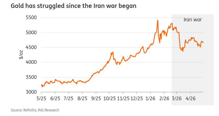 ING sees gold near $5,000/oz by year-end despite current weakness