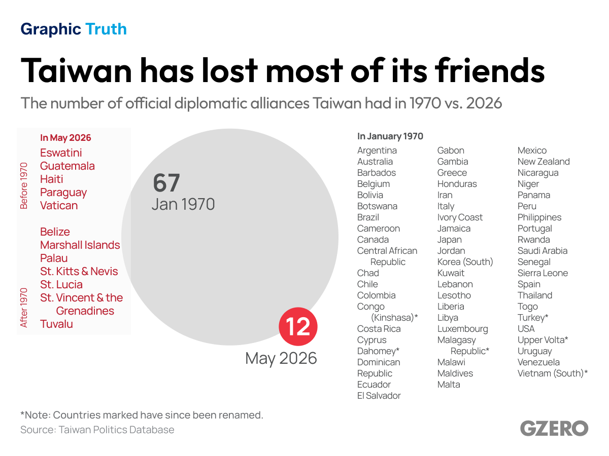 Graphic truth: China puts Taiwan on an island