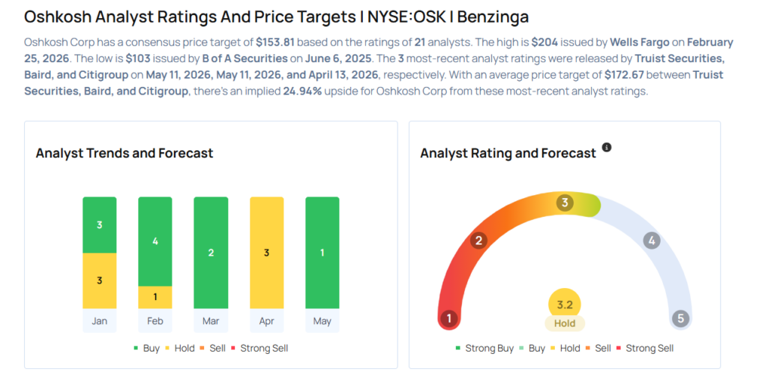 Oshkosh analysts cut their forecasts following Q1 earnings