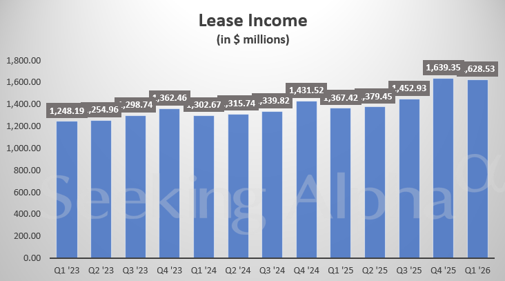 Simon Property Group in charts: Base minimum rent rises to $61.99 per sqft
