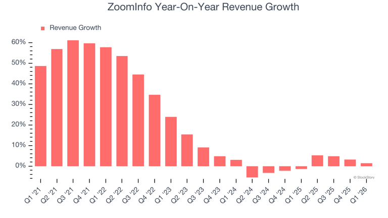 ZoomInfo (NASDAQ:GTM) Exceeds Q1 CY2026 Expectations But Stock Drops 28.6%