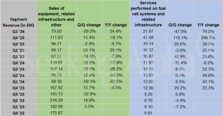 Plug Power in charts: Services revenue sees highest Y/Y rise of 30%