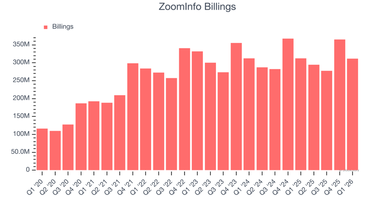 ZoomInfo (NASDAQ:GTM) Exceeds Q1 CY2026 Expectations But Stock Drops 28.6%