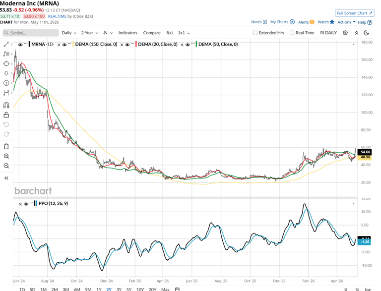Moderna stock is surging on hantavirus threats. Its chart offers a ...