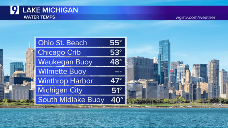 Early April-level temperatures accompany first 100% sunny day in 2+ months