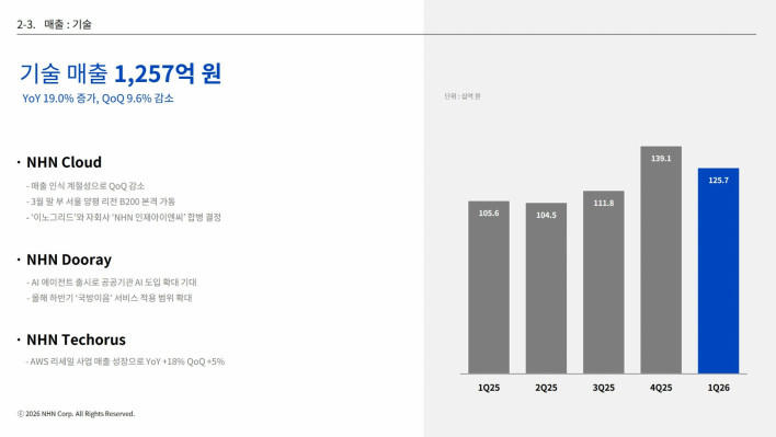 NHN: Game division revenue up 6.8% YoY driven by Final Fantasy debut ...