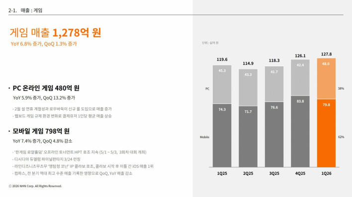 NHN: Game division revenue up 6.8% YoY driven by Final Fantasy debut ...