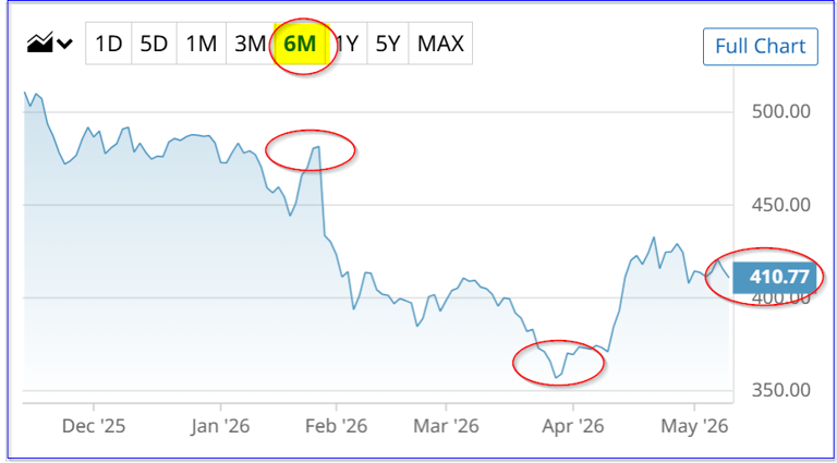 Unusual Call Options in Microsoft Shows Investors are Bullish on MSFT