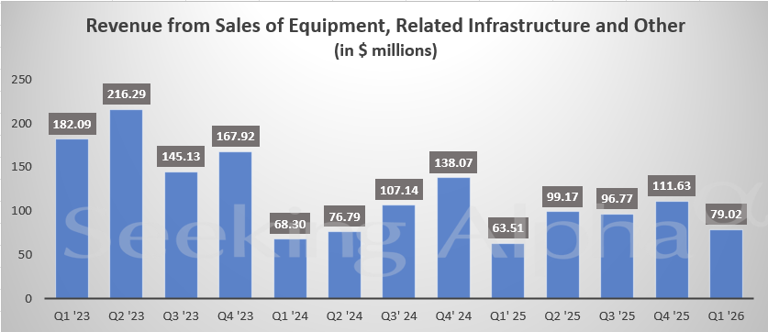 Plug Power in charts: Services revenue sees highest Y/Y rise of 30%