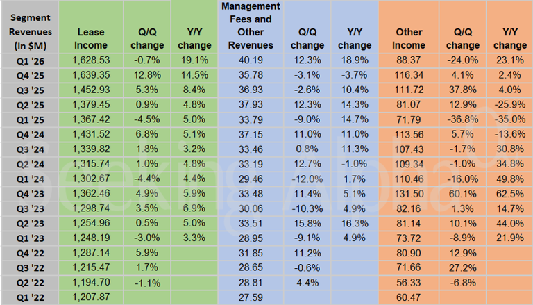 Simon Property Group in charts: Base minimum rent rises to $61.99 per sqft