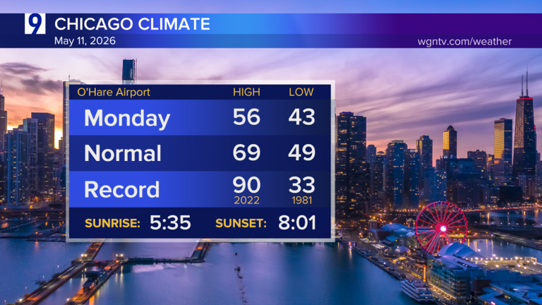 Early April-level temperatures accompany first 100% sunny day in 2+ months