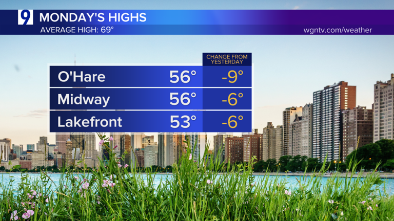 Early April-level temperatures accompany first 100% sunny day in 2+ months