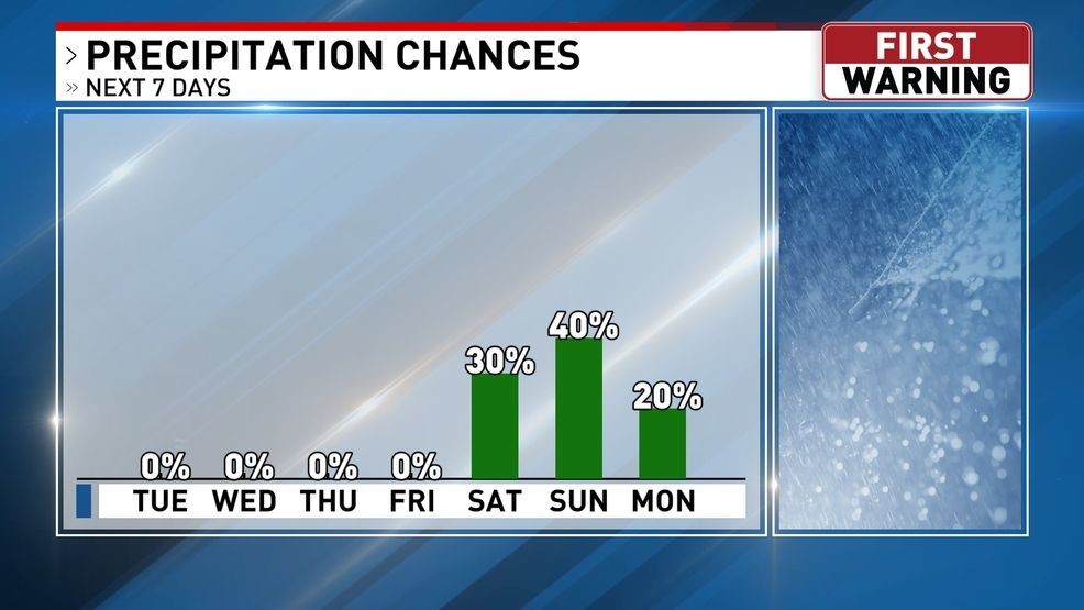 Storm chances increase this weekend into next week