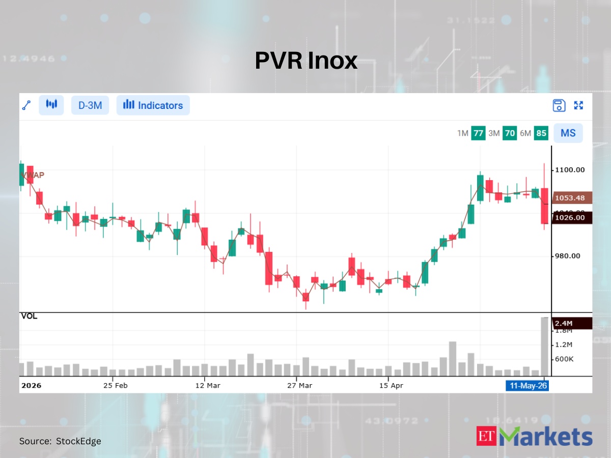 PVR Inox among 5 stocks closing below VWAP