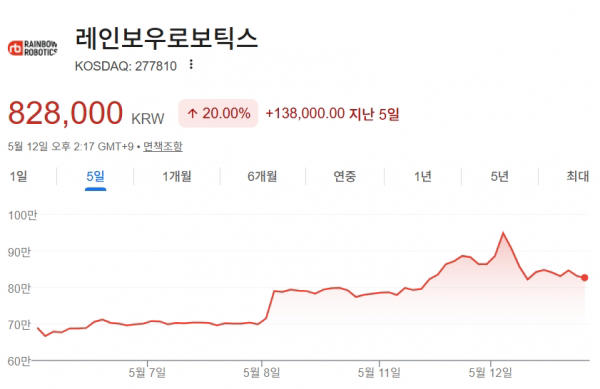 [Stock tracking] 레인보우로보틱스, 삼성 자동화·MSCI 편입설에 '변동성↑'
