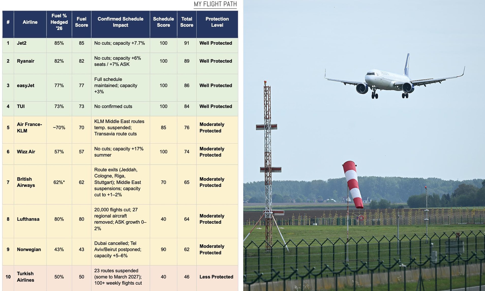 Airlines most prepared for jet fuel shortages: Data reveals carriers ...