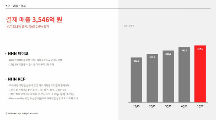 NHN: Game division revenue up 6.8% YoY driven by Final Fantasy debut ...