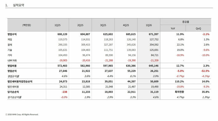 NHN: Game division revenue up 6.8% YoY driven by Final Fantasy debut ...