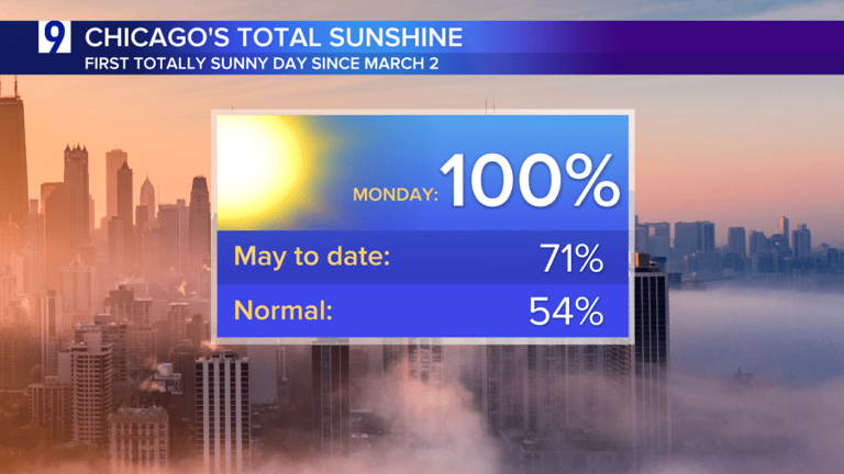 Early April-level temperatures accompany first 100% sunny day in 2+ months