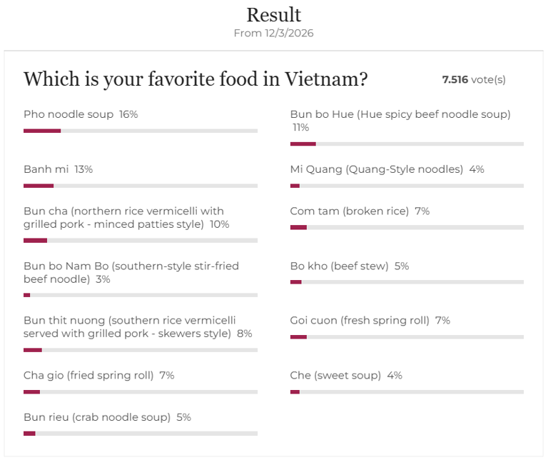 VnExpress readers have voted for the best Vietnamese dish