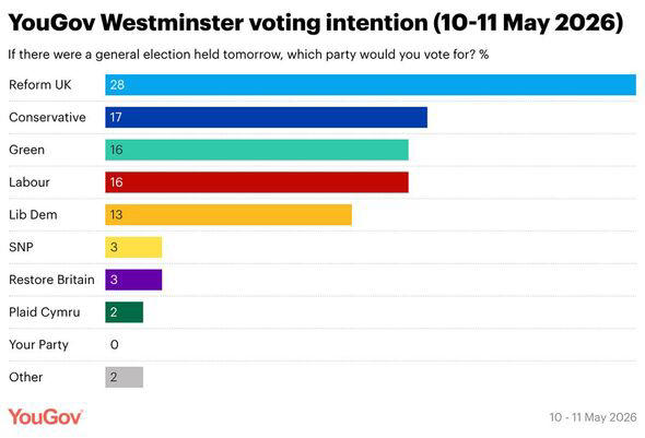 Bombshell new poll shows Labour election drubbing as Starmer faces huge ...