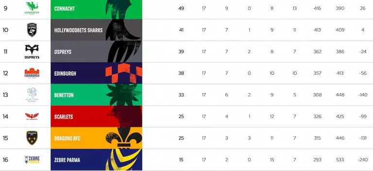URC: Kick off times for SA teams this weekend