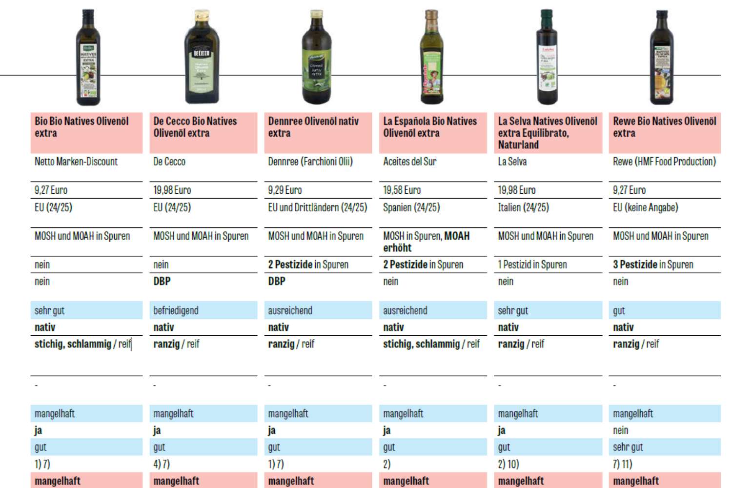 Olio extravergine d’oliva: non sempre lo è davvero, bocciati 7 prodotti ...