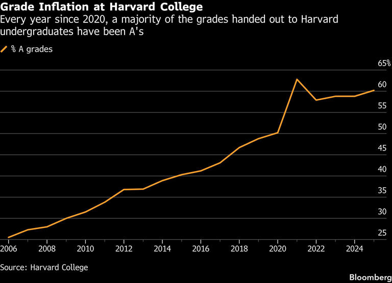 Harvard faculty enacts cap on A-grades as students push back