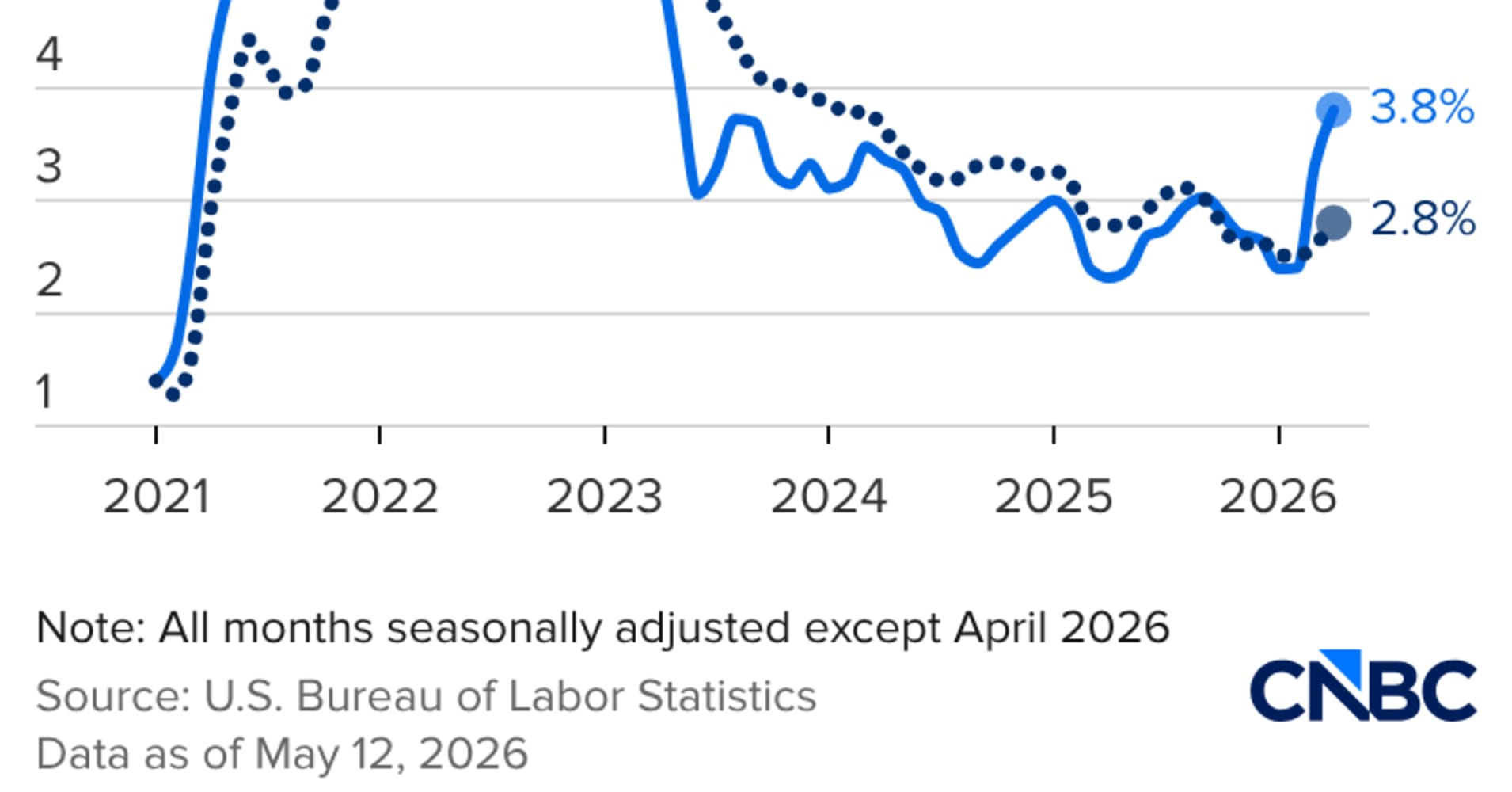 Consumer prices rose 3.8% annually in April, the highest since May 2023
