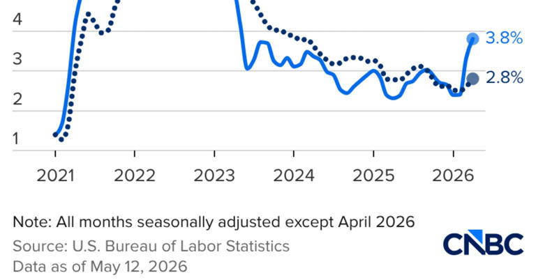Here's the inflation breakdown for April 2026 — in one chart