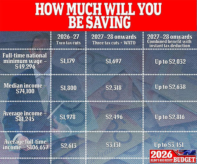 $2,800 cash boost for Aussies in the federal budget but it's not coming ...