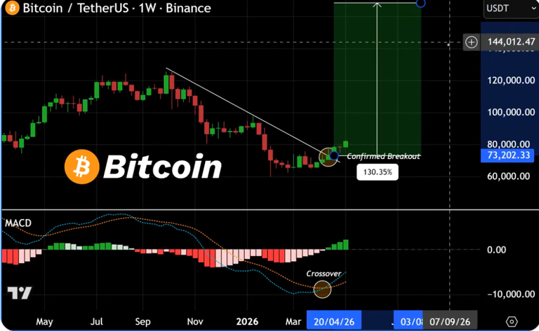 Bitcoin ‘golden cross’ nears for the first time since 2023: Will BTC ...