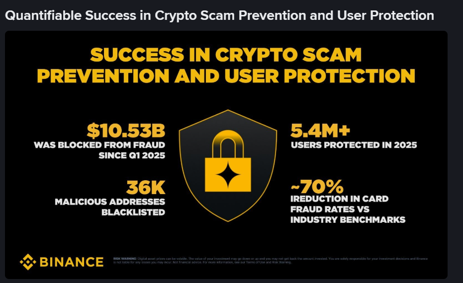 Binance says AI-powered security has thwarted $10B in fraud since 2025