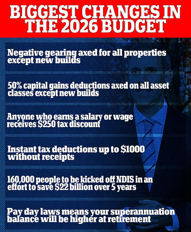 Budget 2026 winners and losers: Albanese swings the axe on property ...