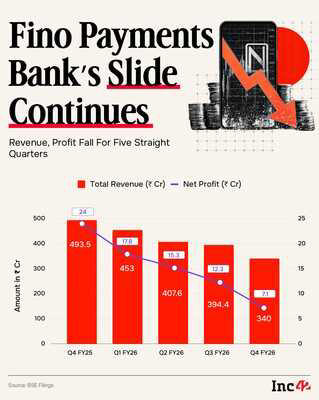 Inside Fino Payments Bank's troubles and transition to a small finance bank