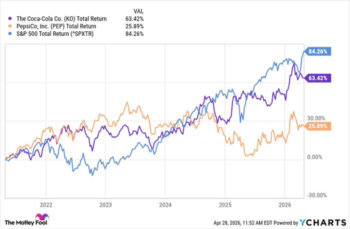 Coca-Cola vs. PepsiCo: Which stock is the better buy?