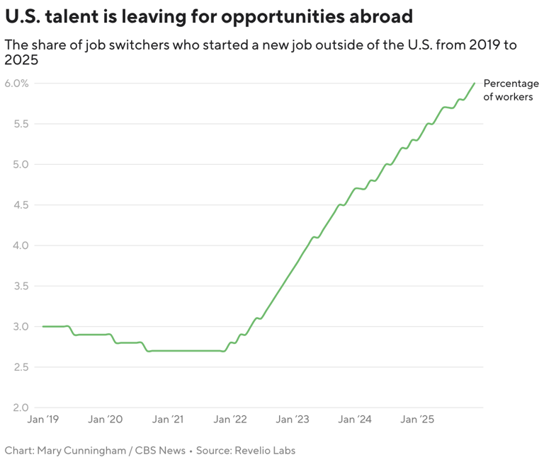 More Americans are quitting their US jobs to work abroad, study finds